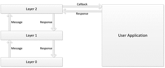 Integrating multiple Bluetooth devices into a network